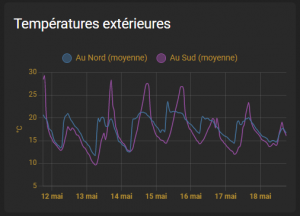 Je choisis une carte pour afficher un graphique - Sigalou Domotique